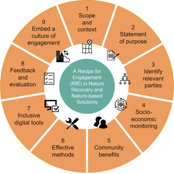 Unlocking the power of engagement for nature recovery and nature-based ...