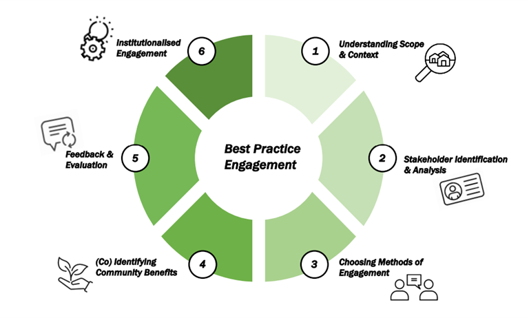 Stakeholder Engagement Best Practice - Nattergal's Framework ...